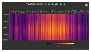 So lässt sich mit R und highcharter eine Heatmap erstellen